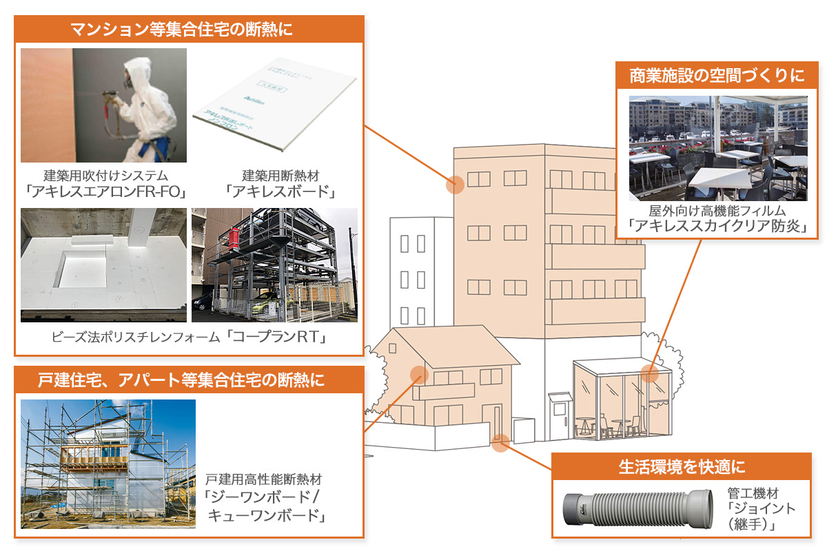 建築・土木｜マーケット｜会社情報 | アキレス [Achilles]